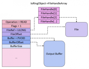 I/O Rings – When One I/O Operation is Not Enough – Winsider Seminars ...