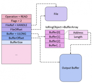 I/O Rings – When One I/O Operation is Not Enough – Winsider Seminars ...