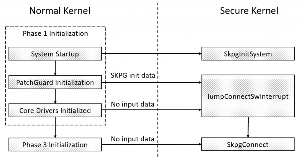 HyperGuard – Secure Kernel Patch Guard: Part 1 – SKPG Initialization ...