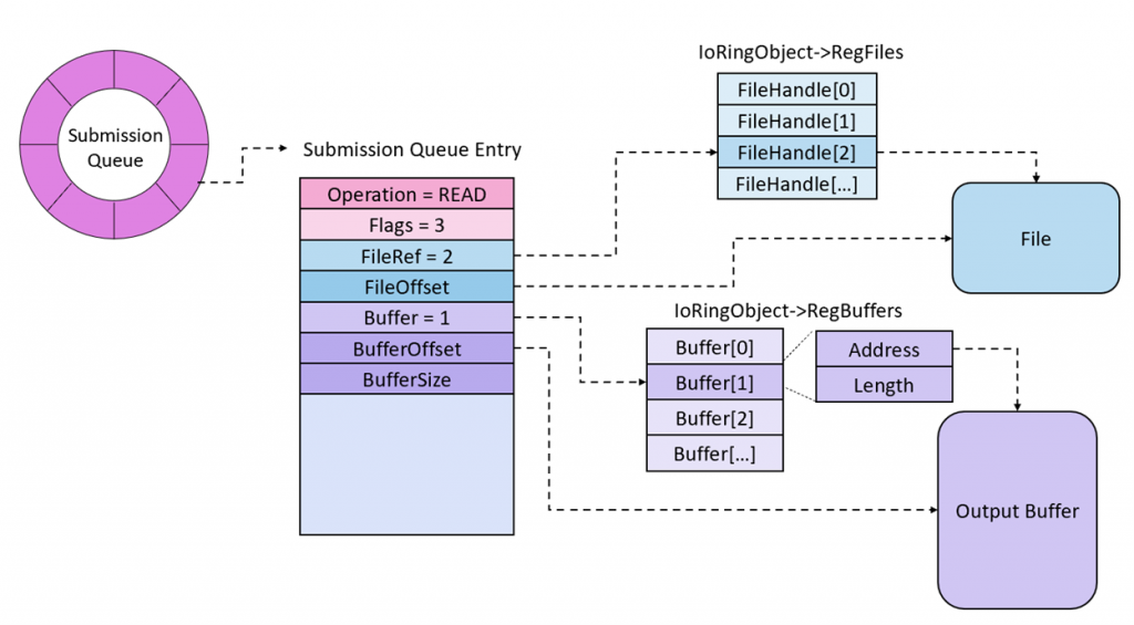 One I/O Ring to Rule Them All: A Full Read/Write Exploit Primitive on ...