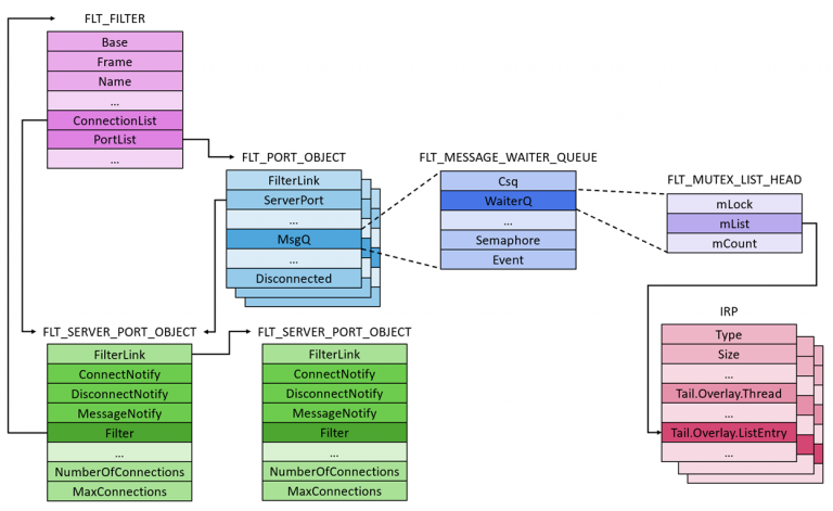 Investigating Filter Communication Ports – Winsider Seminars ...